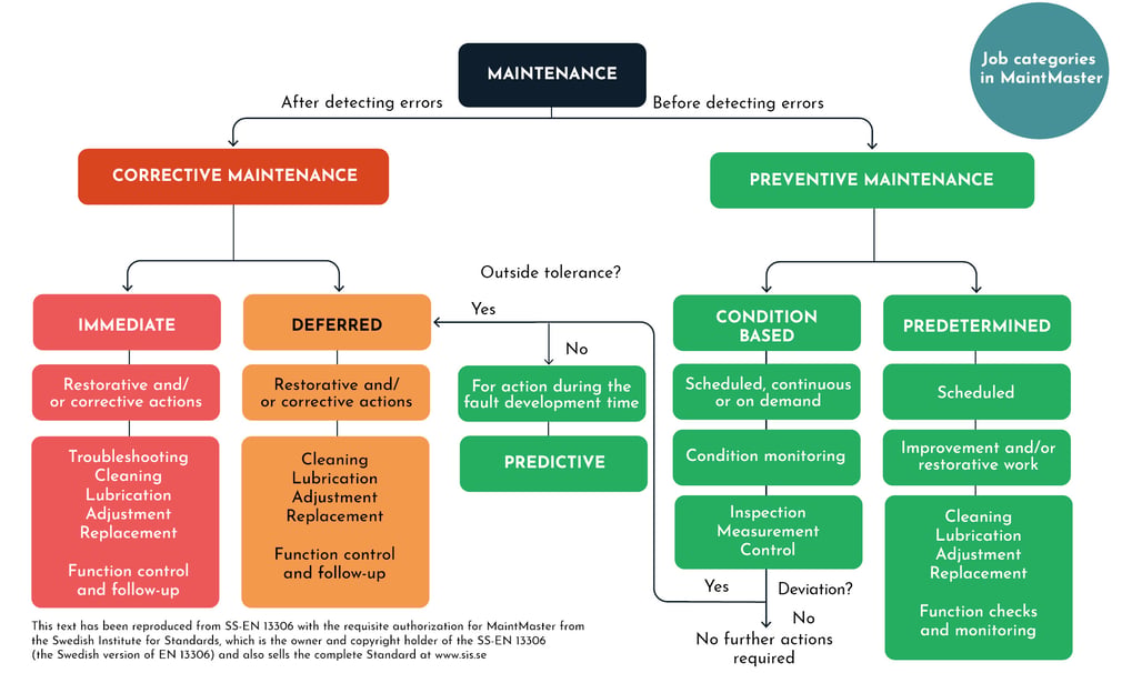 MaintMaster Maintenance manual - Maintenance Standards