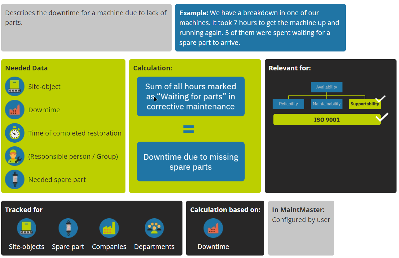 MaintMaster KPI Manual - Restoration Speed