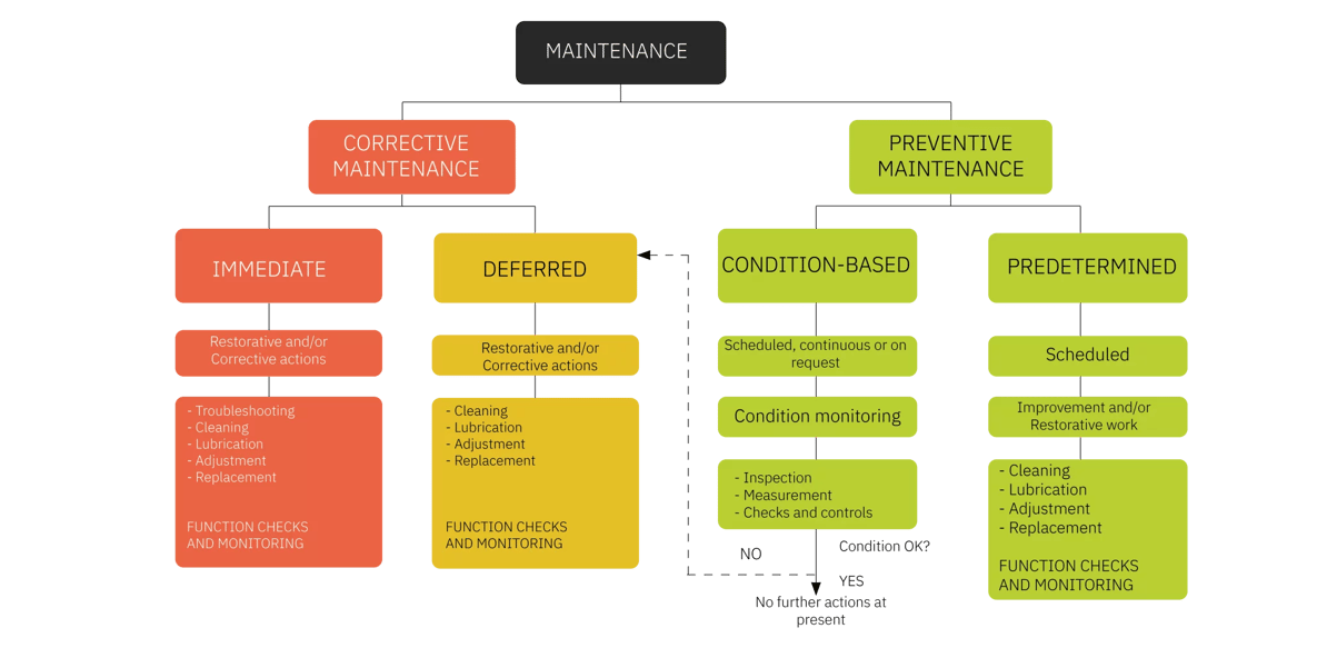 MaintMaster Maintenance Manual - Maintenance Standards