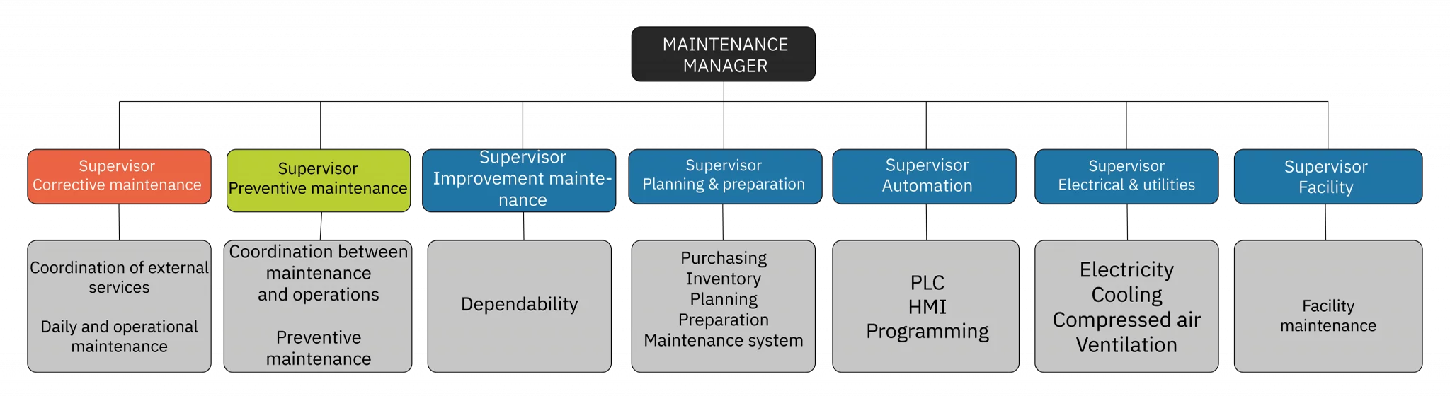 MaintMaster Maintenance Manual - Maintenance Organisation