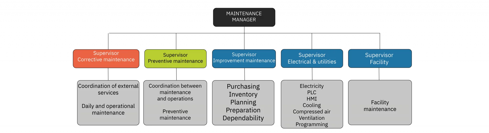 MaintMaster Maintenance Manual - Maintenance Organisation