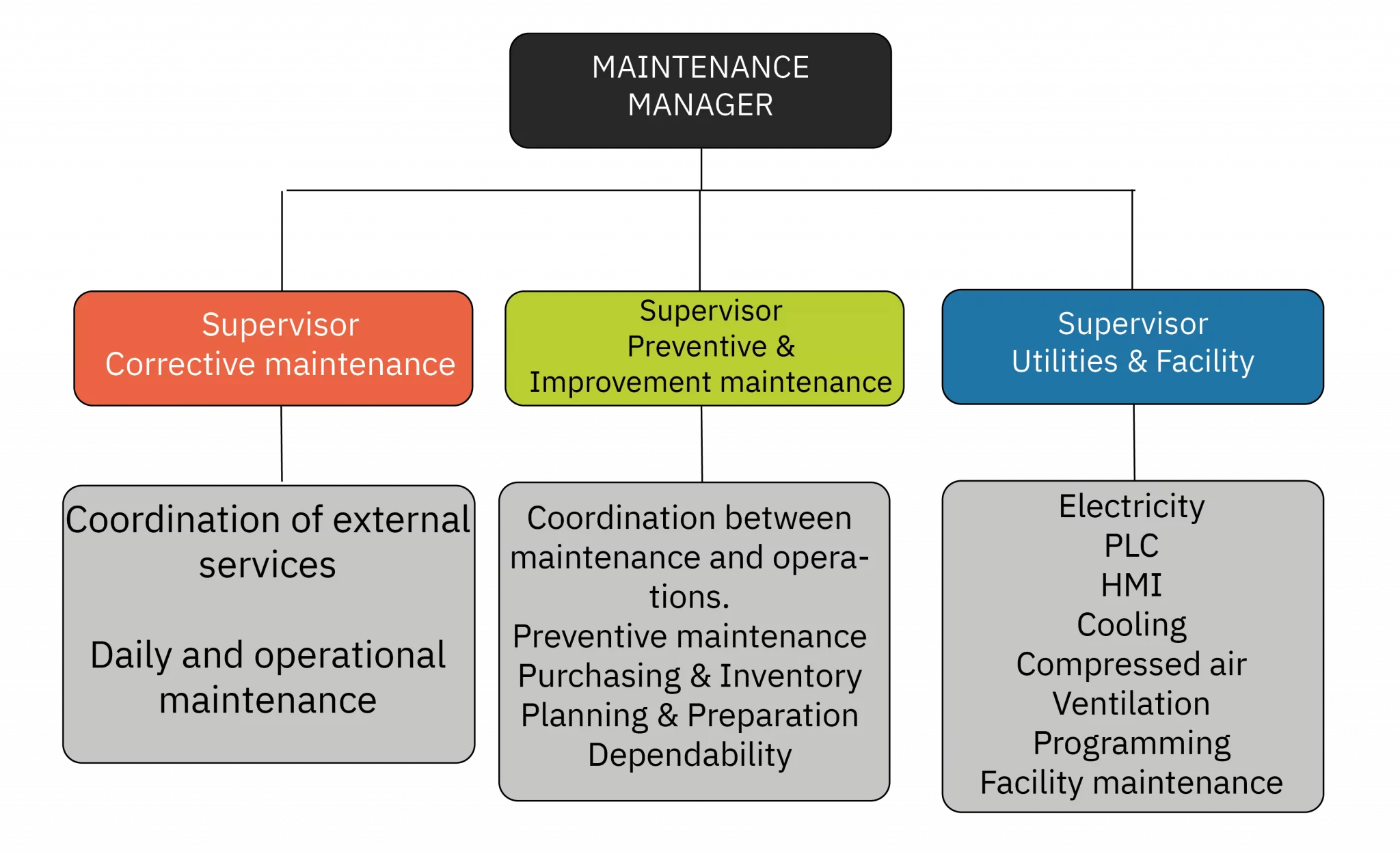 MaintMaster Maintenance Manual - Maintenance Organisation