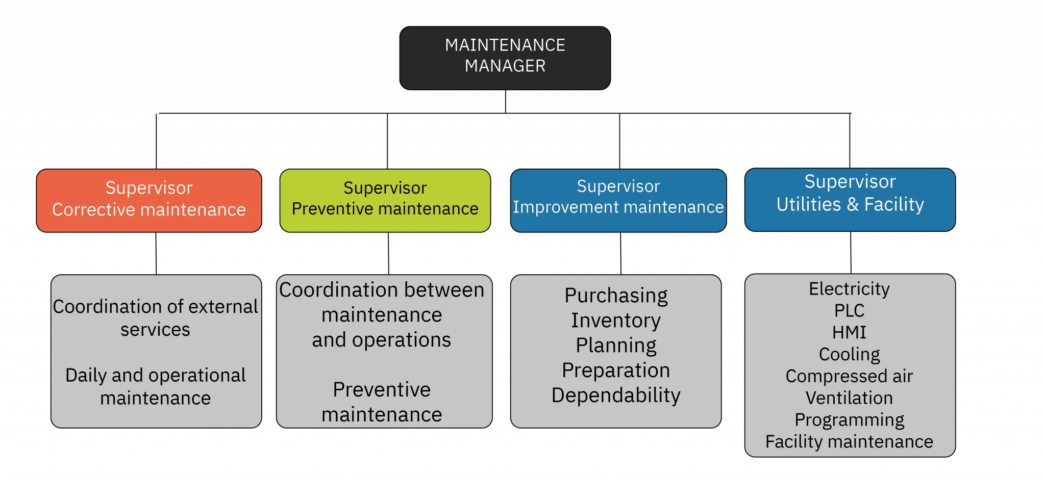 MaintMaster Maintenance Manual - Maintenance Organisation