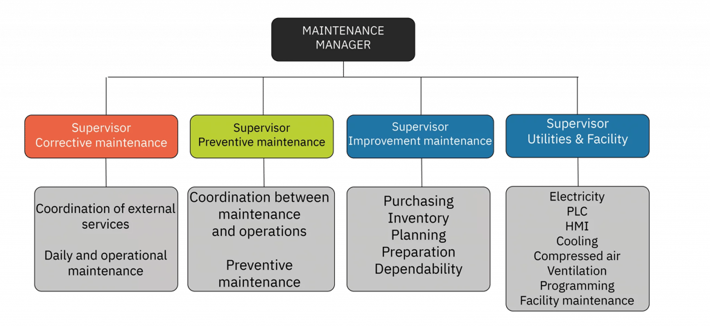 MaintMaster Maintenance Manual - Maintenance Organisation