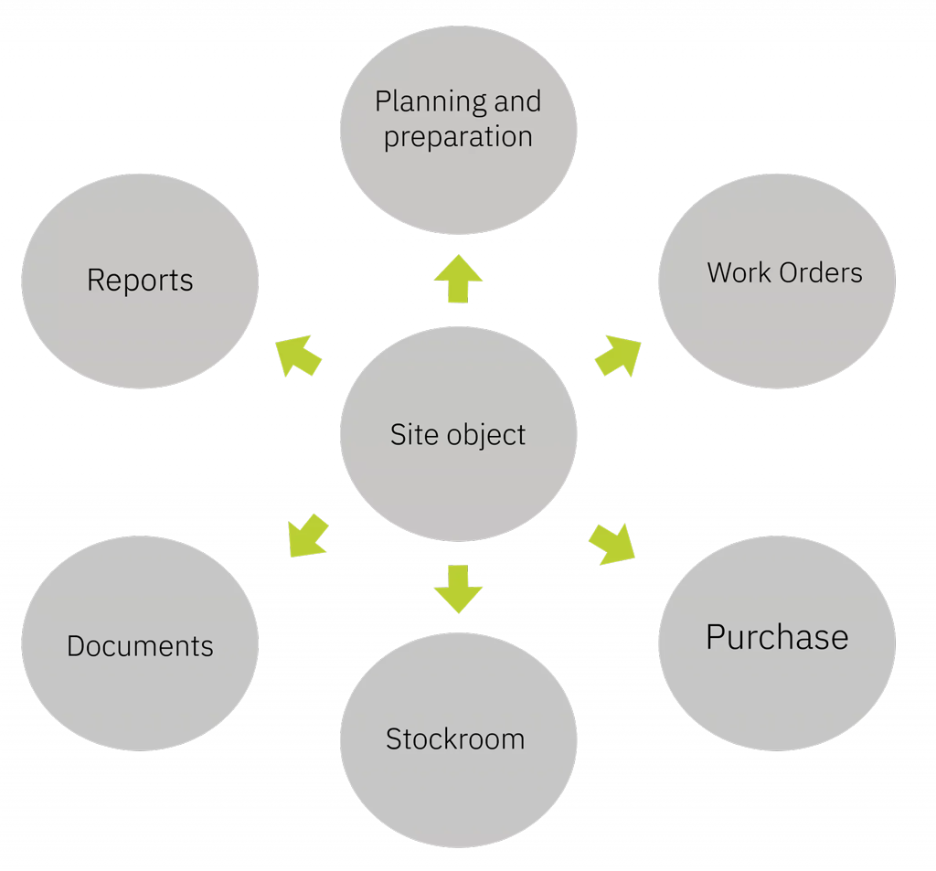 MaintMaster Maintenance Manual - CMMS Implementation
