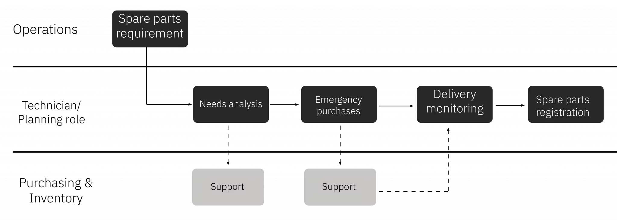 MaintMaster Maintenance Manual - Spare Parts Management