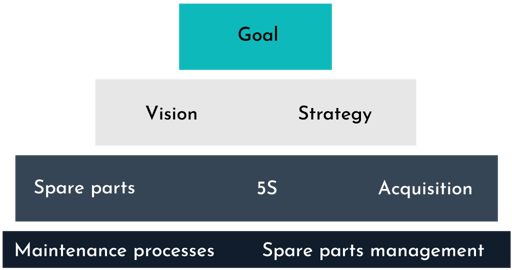 MaintMaster Maintenance Manual - Spare Parts Management