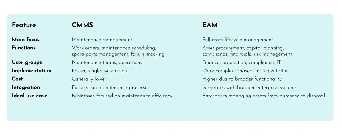 CMMS vs. EAM: Choosing the right maintenance solution for your business